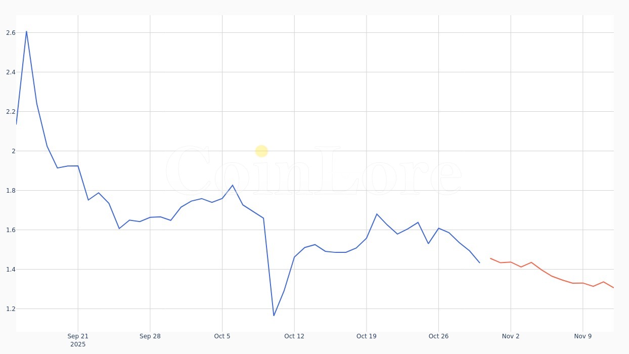 Predicción del precio a corto plazo de Reflexer Ungovernance Token
