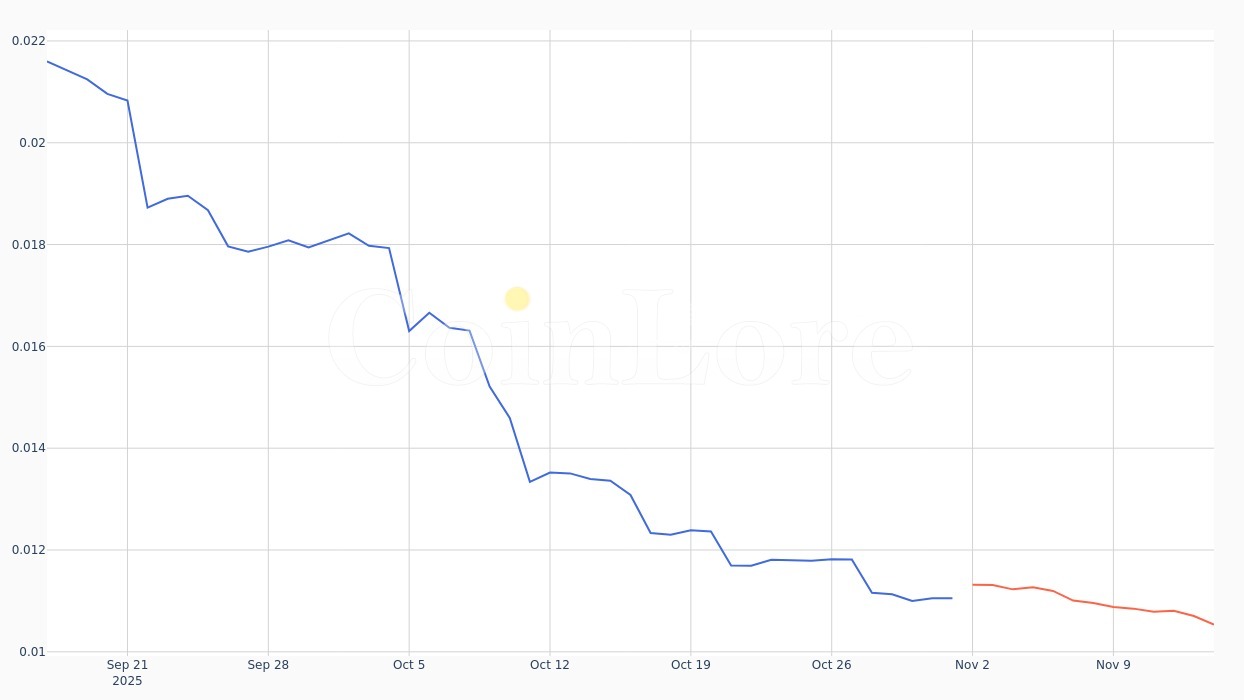 Reform DAO short-term price prediction