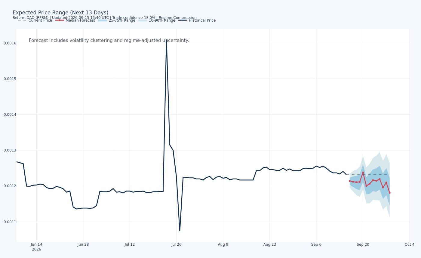 Reform DAO price forecast next 13 days with confidence range and prediction bands