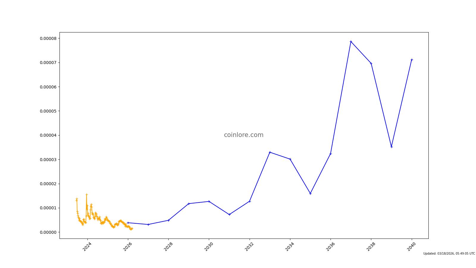 Refund долгосрочные прогноз курса