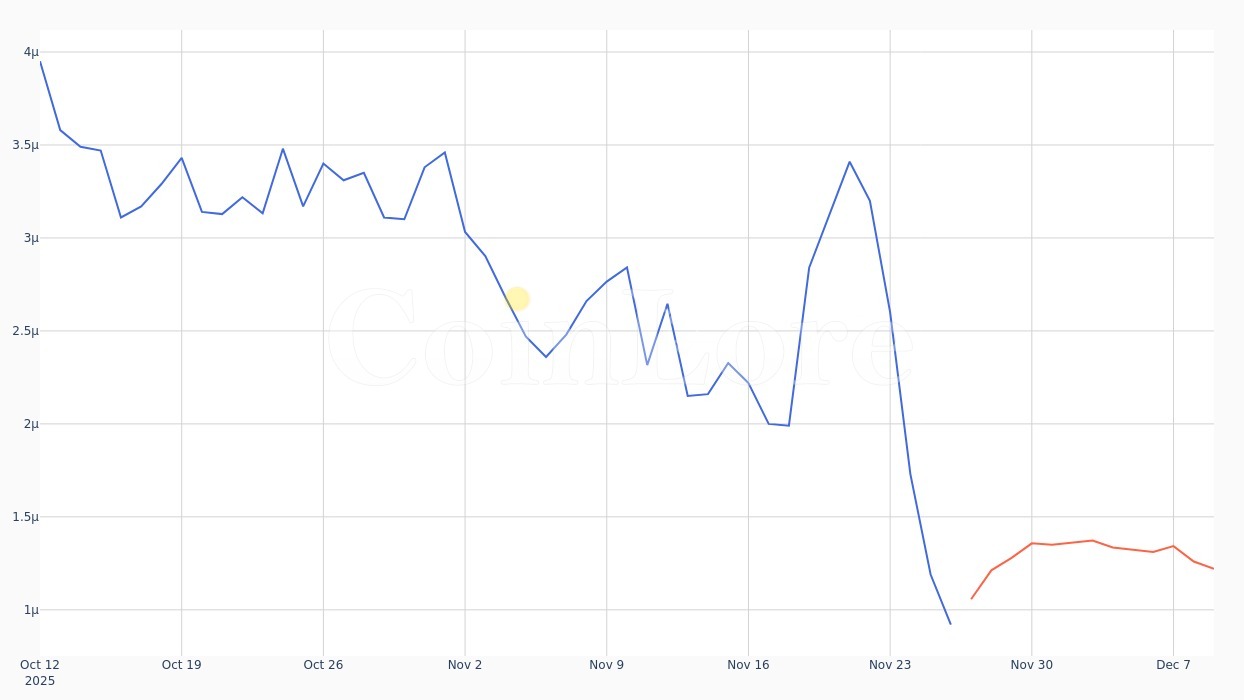 Refund short-term price prediction