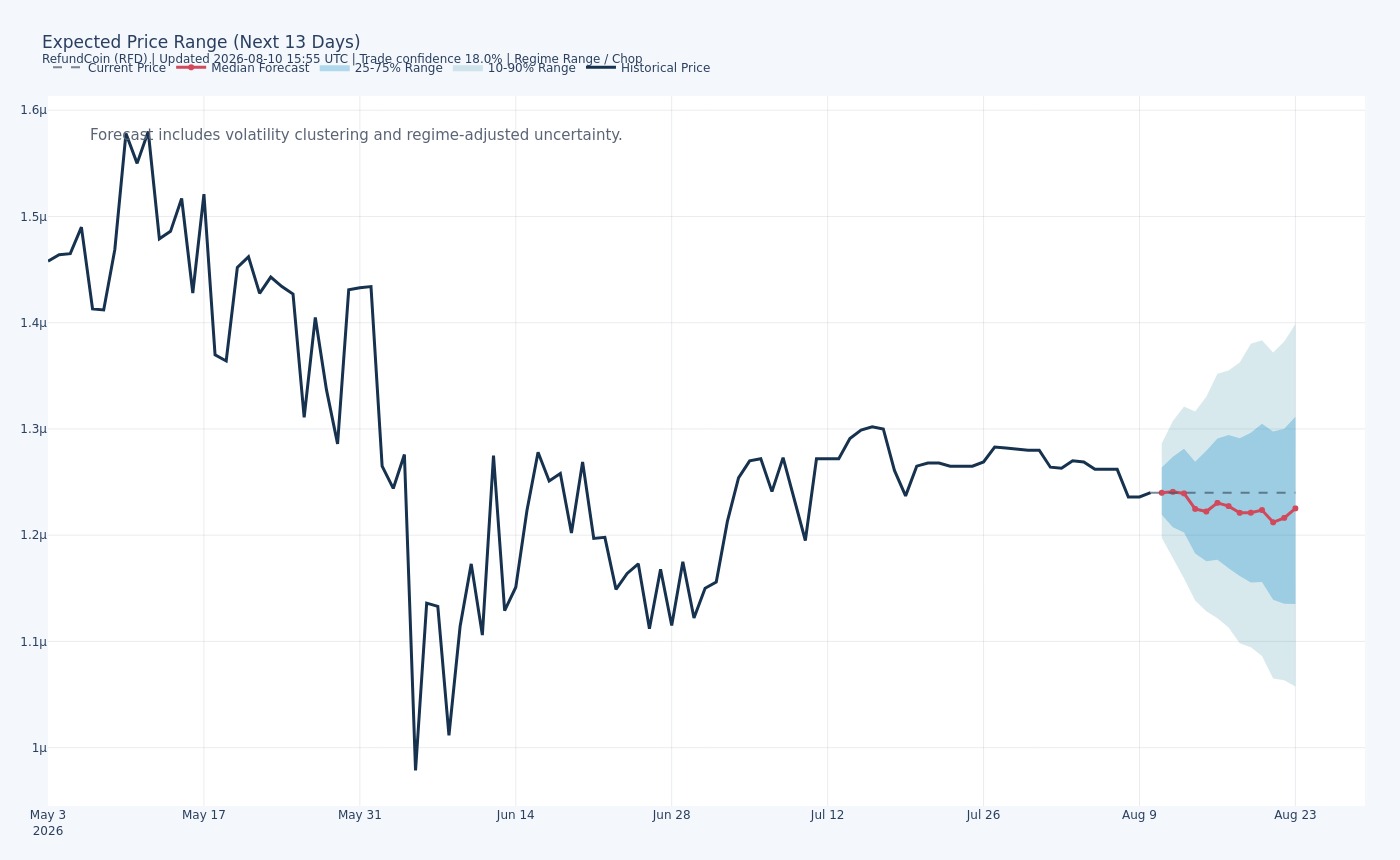 Refund price forecast next 13 days with confidence range and prediction bands