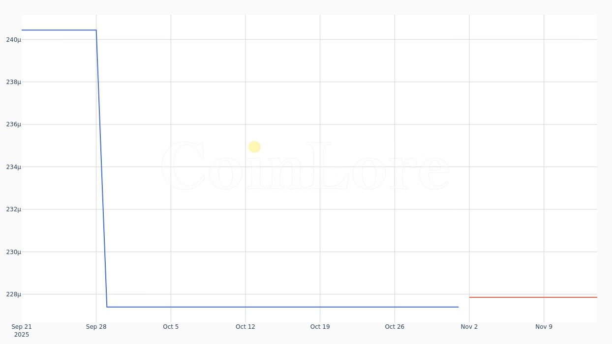 Regalcoin short-term price prediction