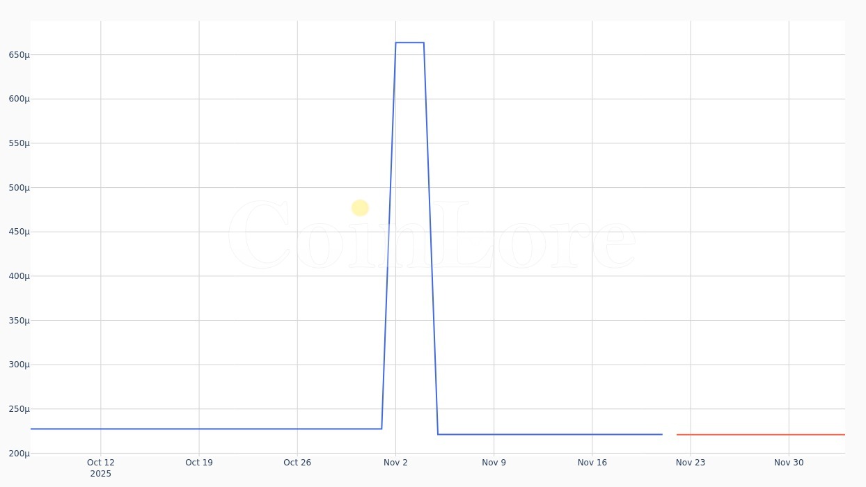 Regalcoin short-term price prediction