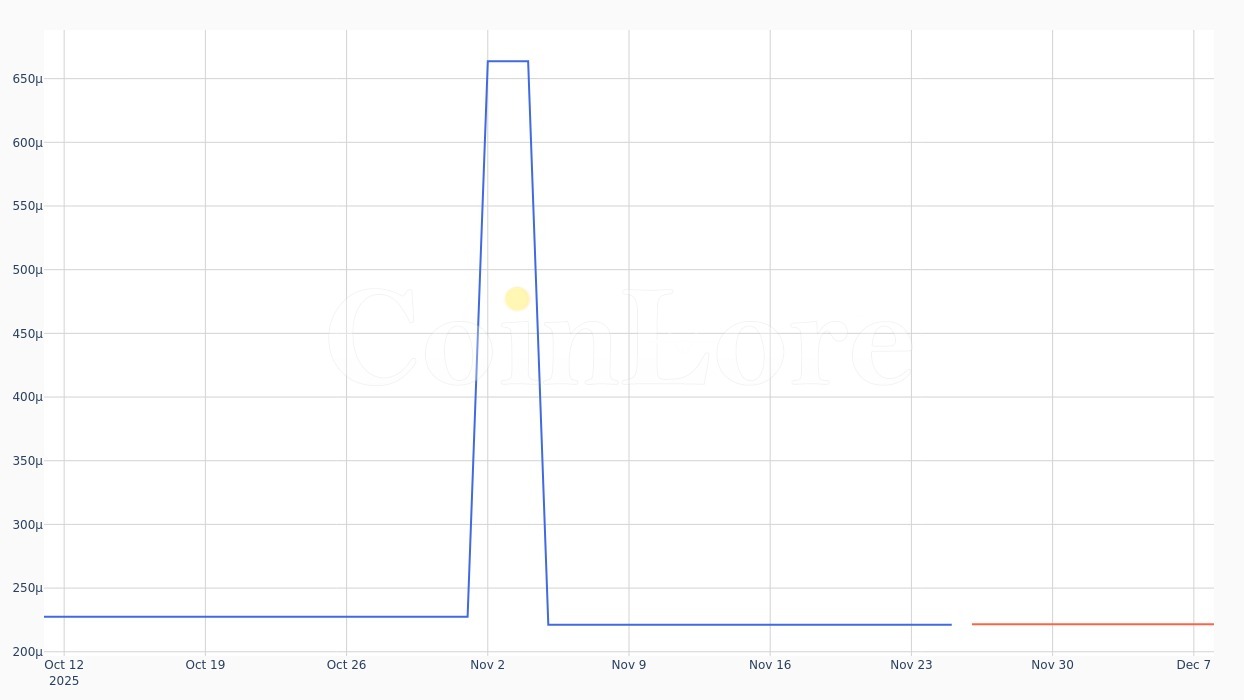 Regalcoin short-term price prediction