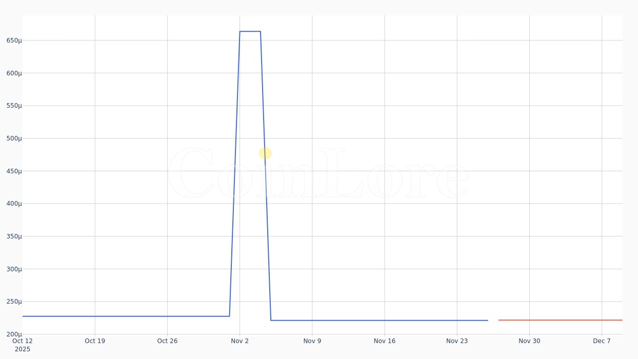 Regalcoin short-term price prediction