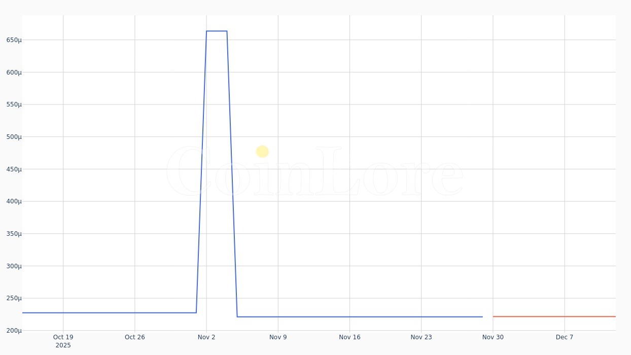 Regalcoin short-term price prediction