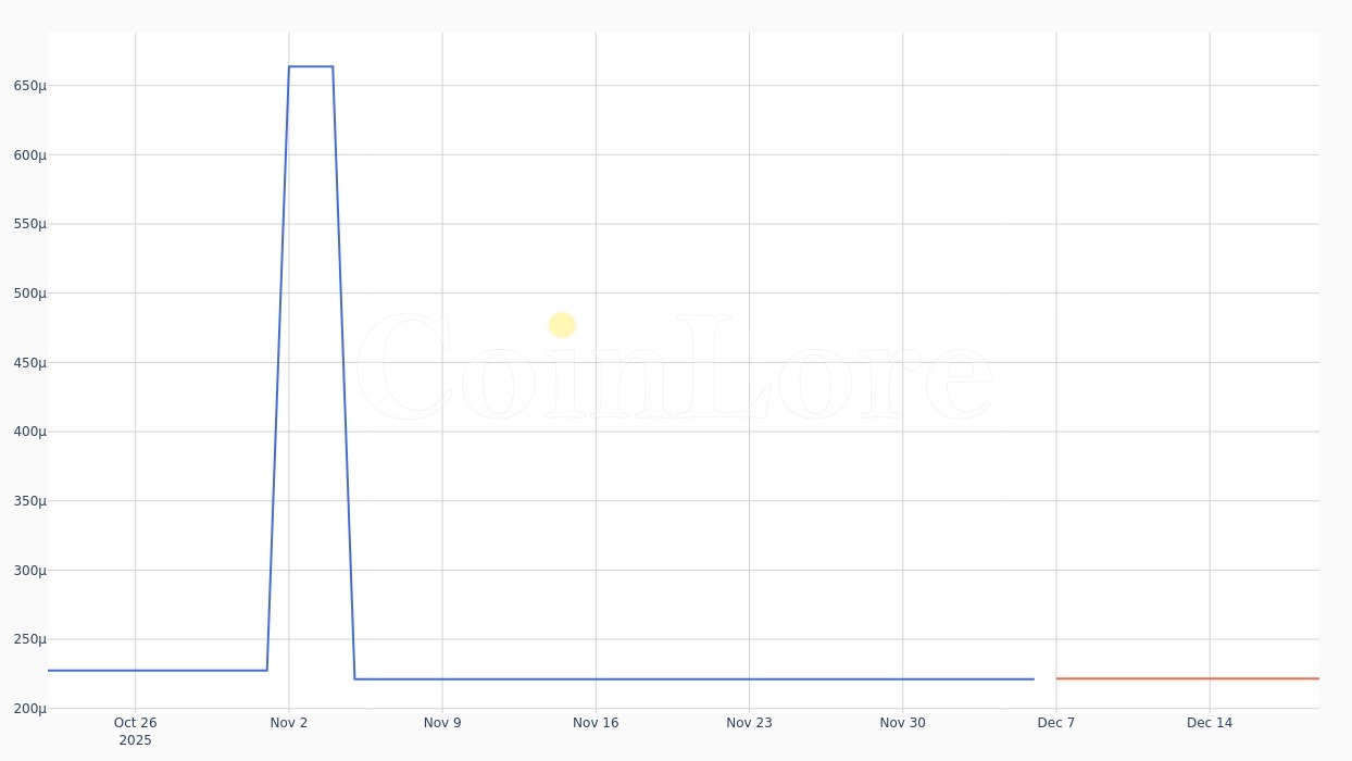 Regalcoin short-term price prediction