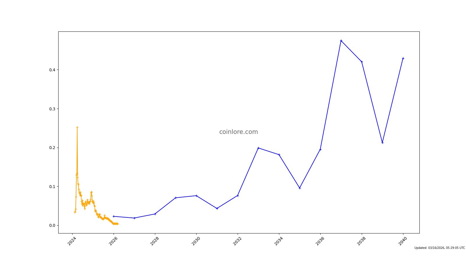 Predicción del precio de REI Network a largo plazo