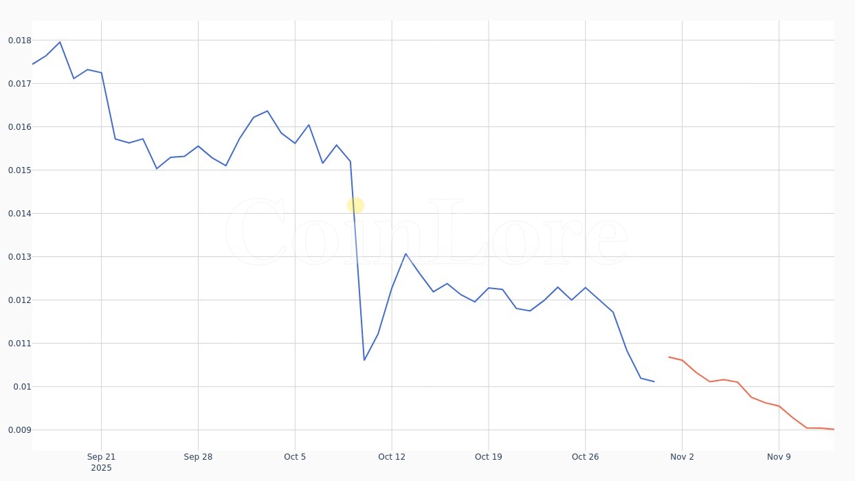 REI Network short-term price prediction