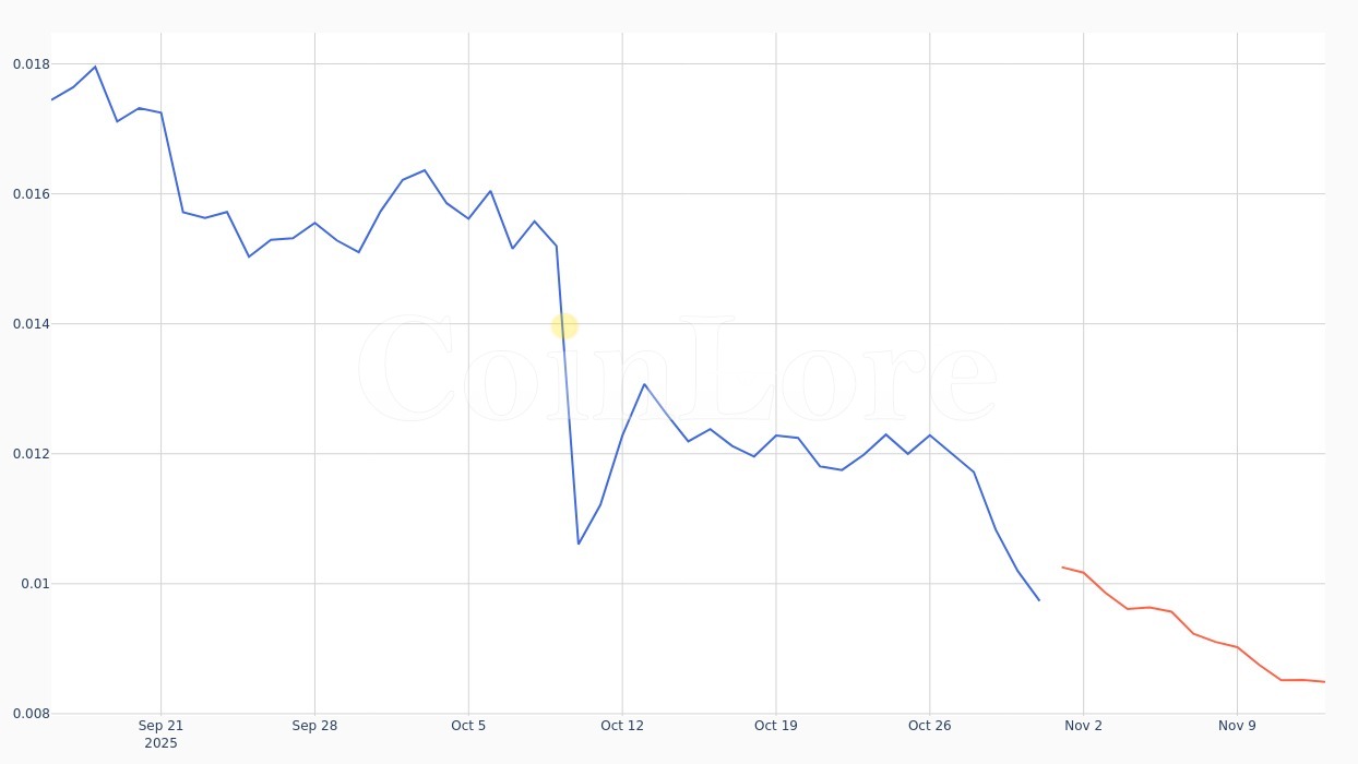 REI Network краткосрочный прогноз курса