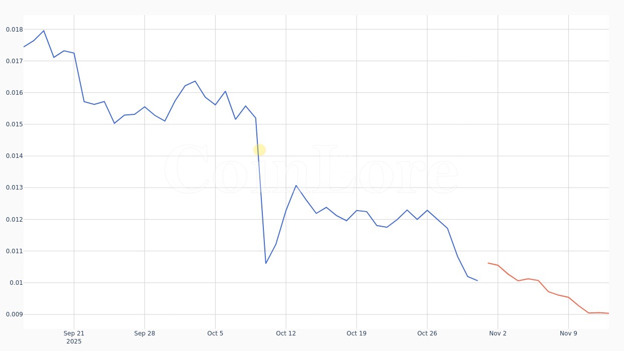 Predicción del precio a corto plazo de REI Network