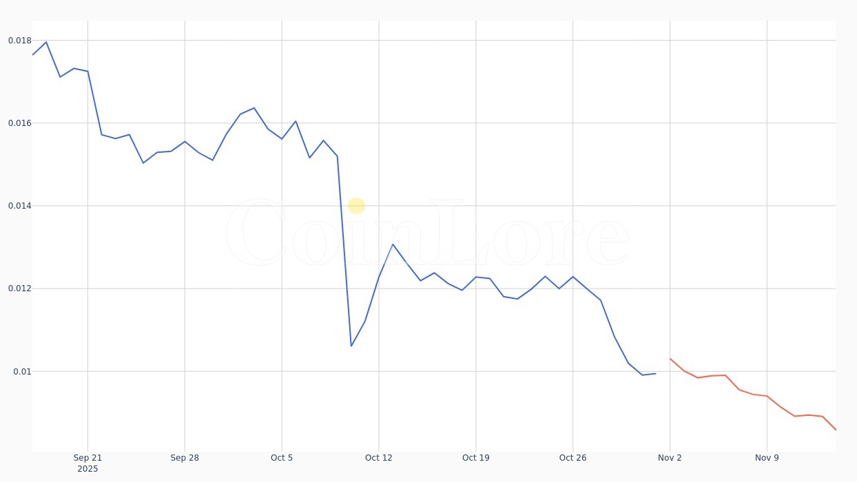Predicción del precio a corto plazo de REI Network
