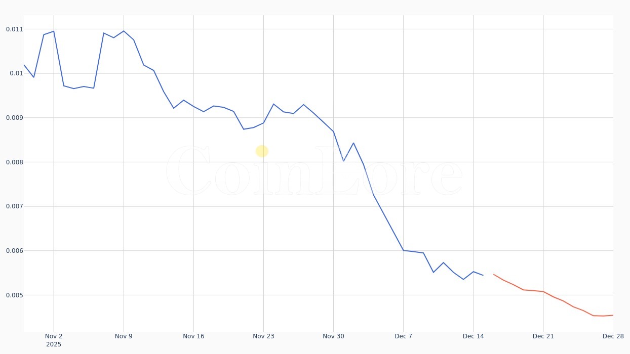 REI Network краткосрочный прогноз курса