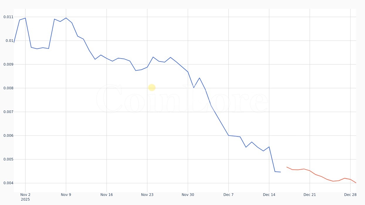Predicción del precio a corto plazo de REI Network