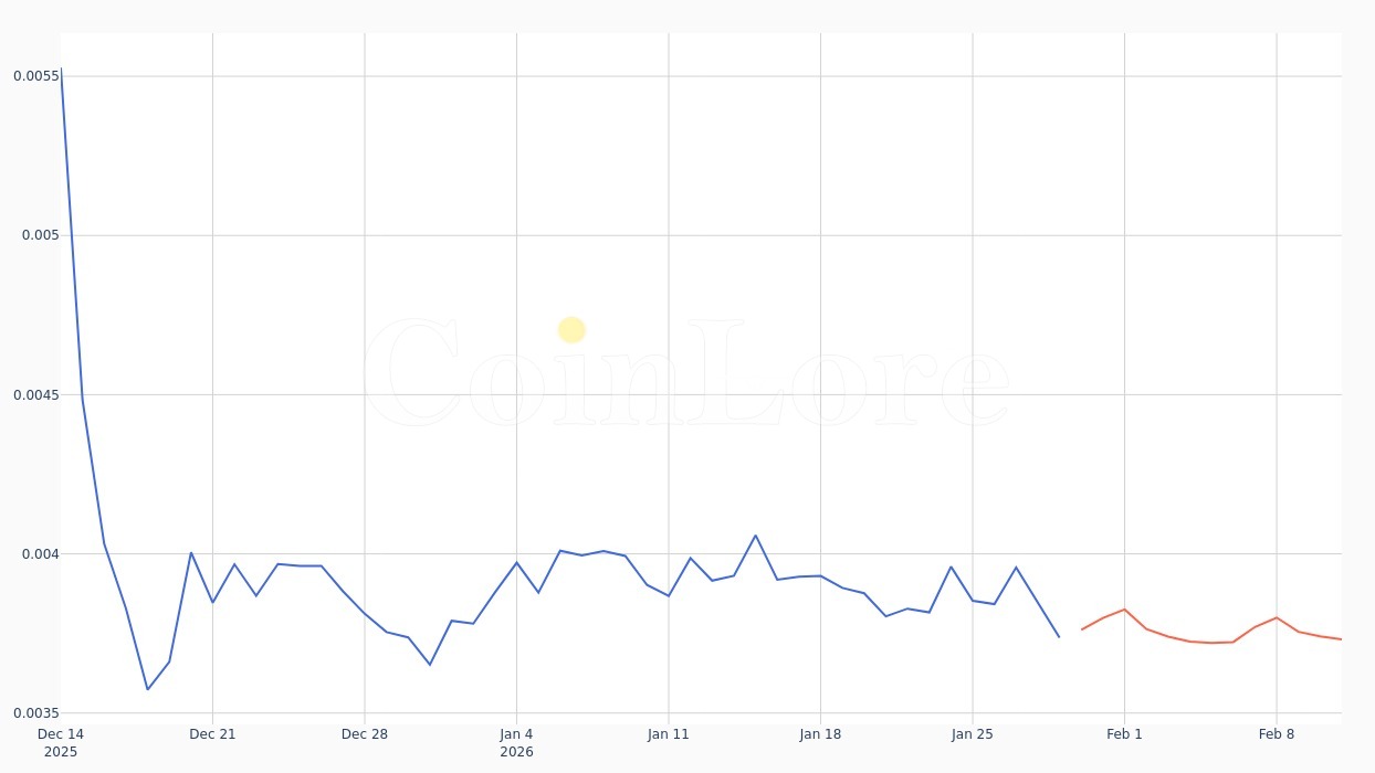 REI Network краткосрочный прогноз курса