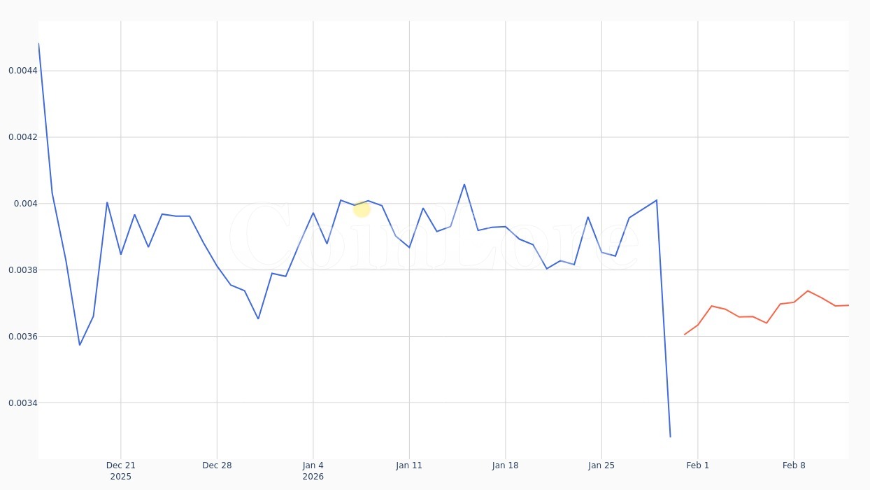 Predicción del precio a corto plazo de REI Network