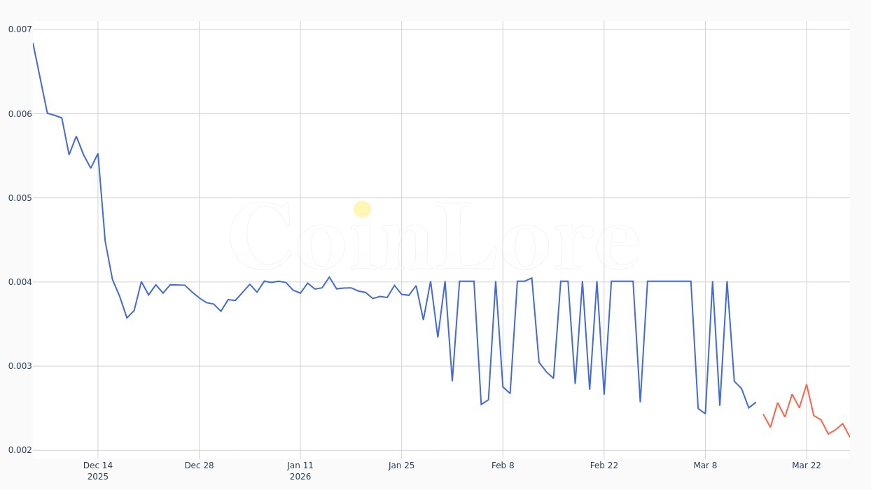 REI Network краткосрочный прогноз курса