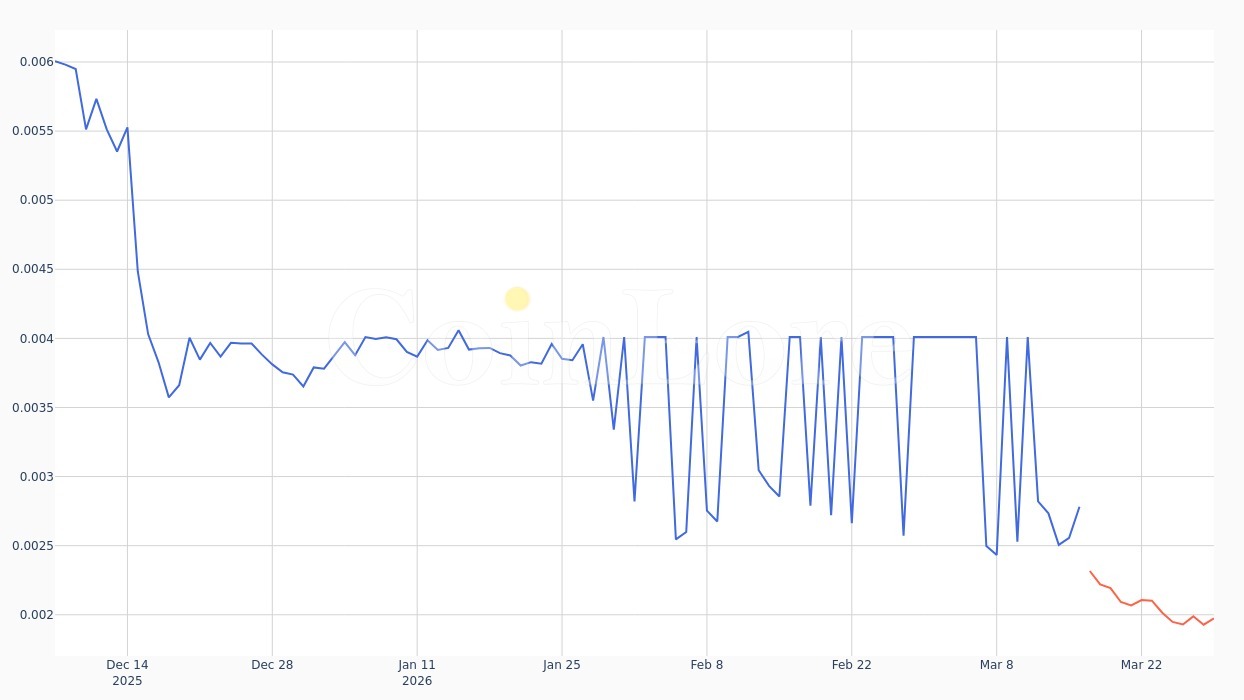 Predicción del precio a corto plazo de REI Network