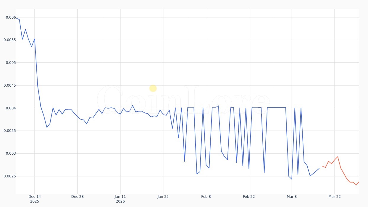 REI Network kısa vadeli fiyat tahmini