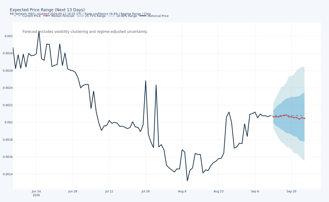 REI Network price forecast next 13 days with confidence range and prediction bands