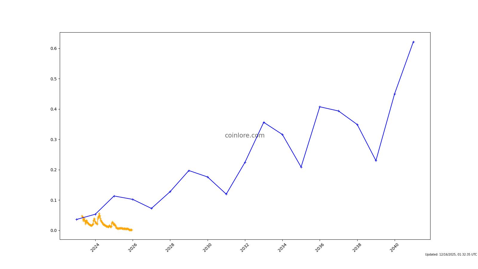 Rejuve.AI uzun vadeli fiyat tahmini