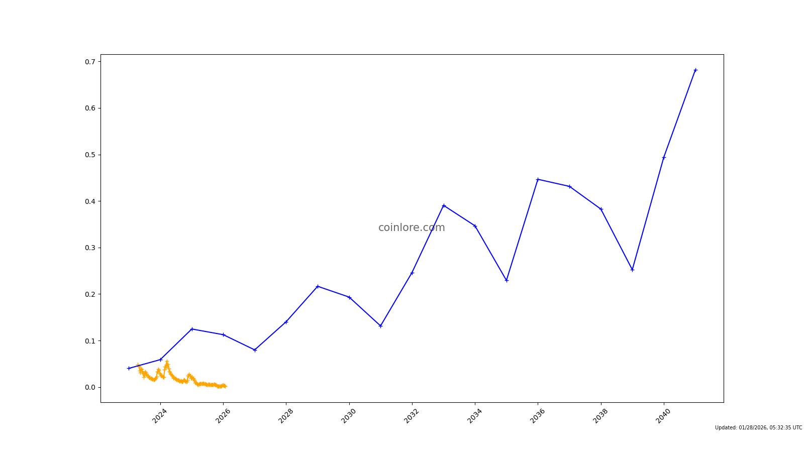 Rejuve.AI долгосрочные прогноз курса