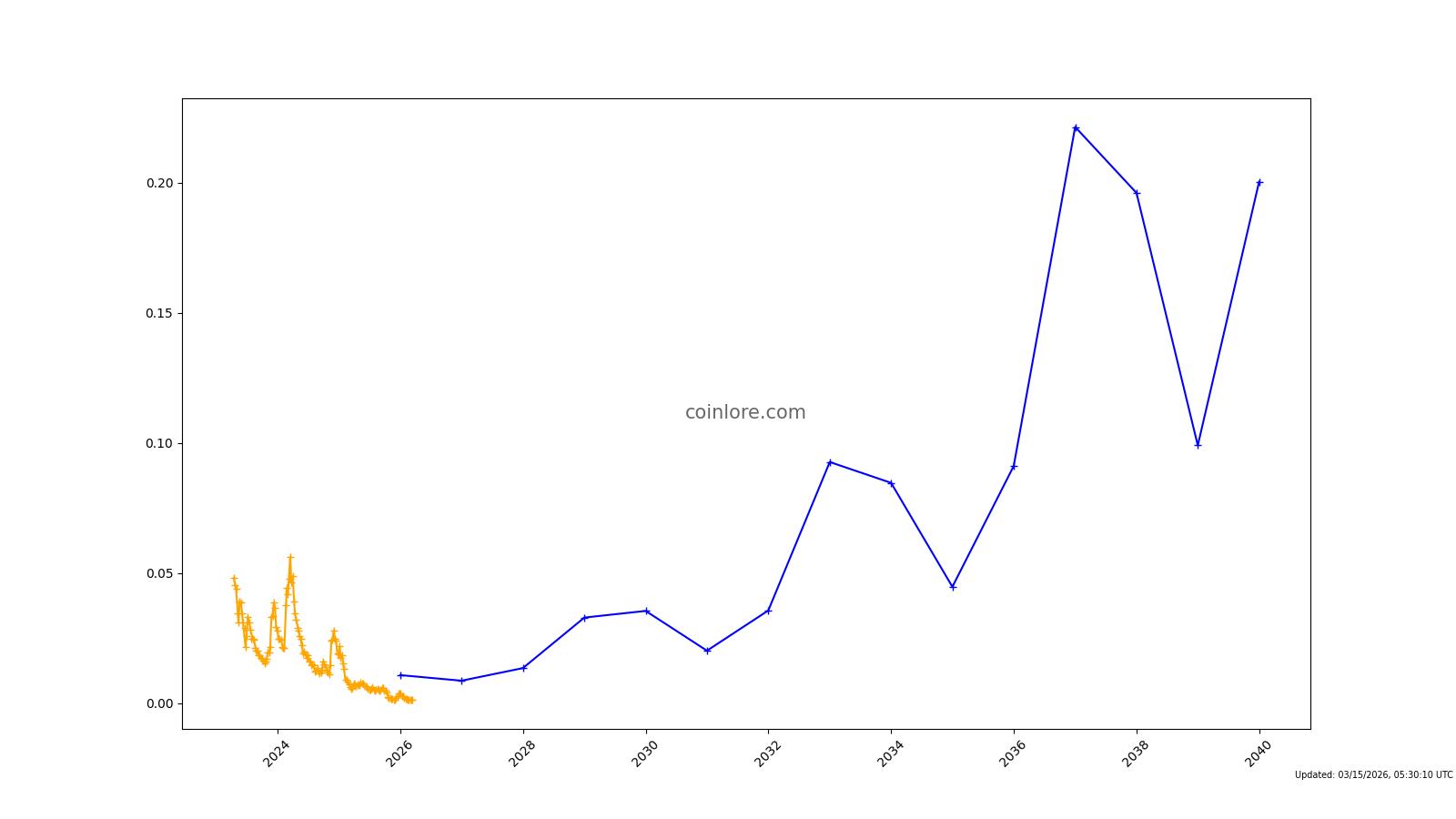 Rejuve.AI долгосрочные прогноз курса