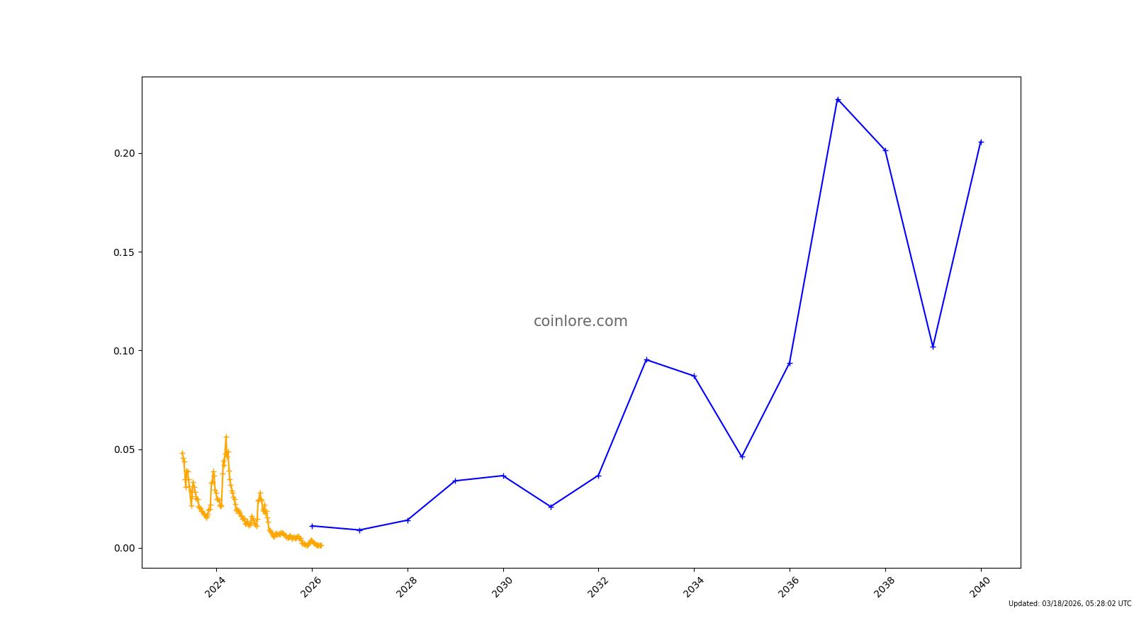 Predicción del precio de Rejuve.AI a largo plazo