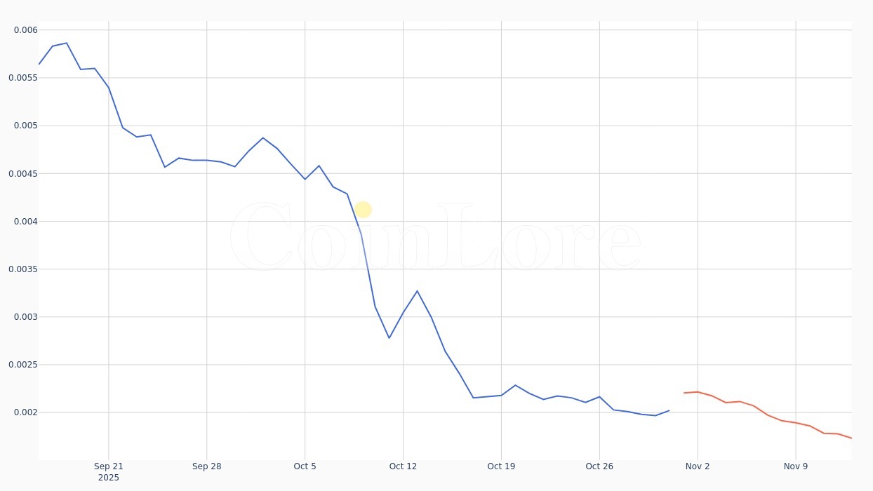 Rejuve.AI краткосрочный прогноз курса