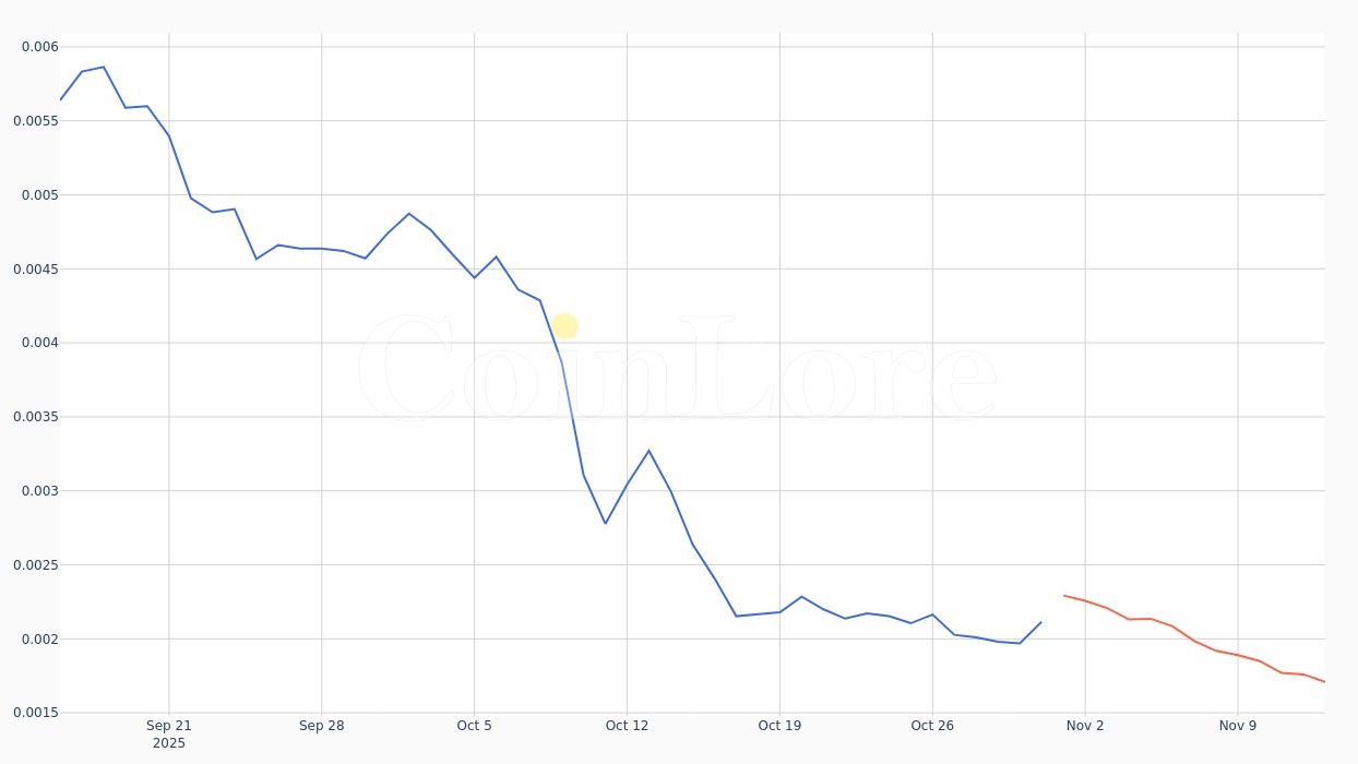 Rejuve.AI kısa vadeli fiyat tahmini