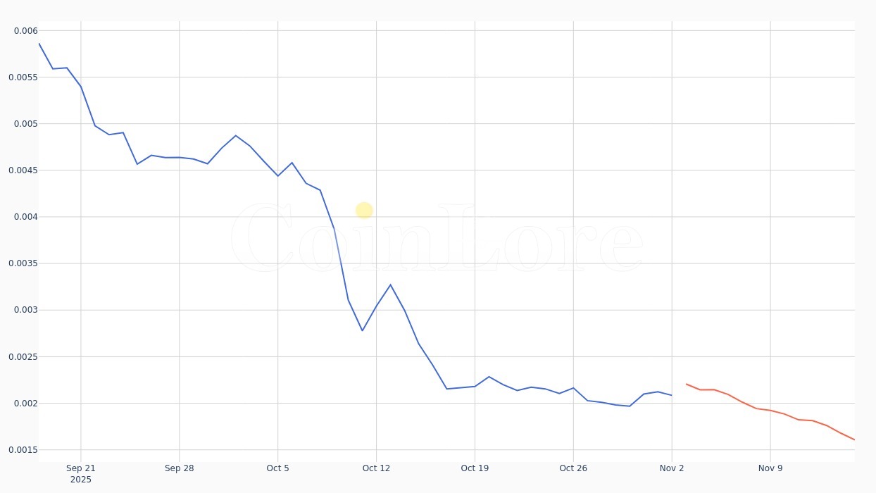 Predicción del precio a corto plazo de Rejuve.AI