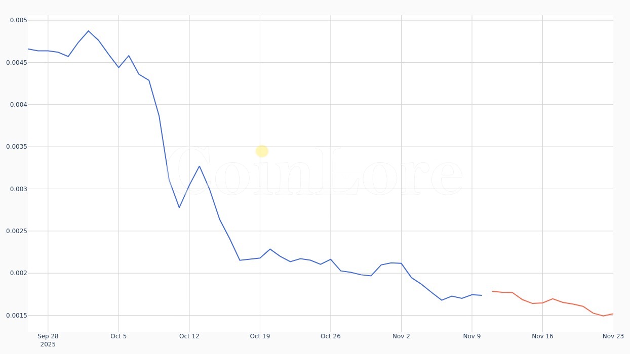 Rejuve.AI short-term price prediction