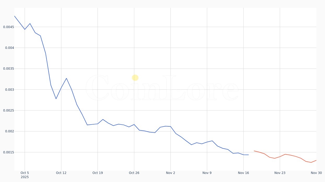 Rejuve.AI short-term price prediction