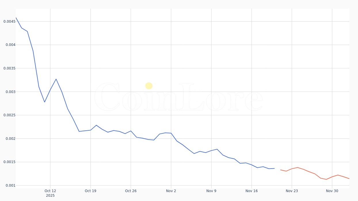 Rejuve.AI short-term price prediction