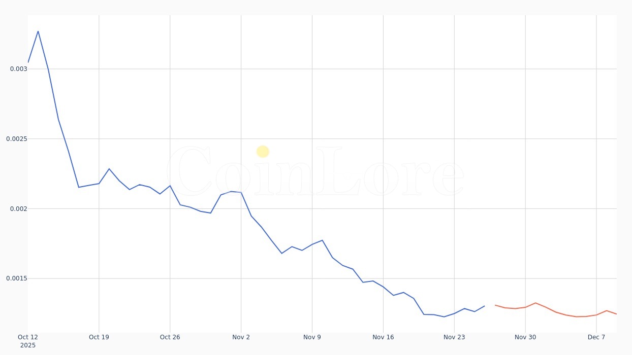 Rejuve.AI short-term price prediction