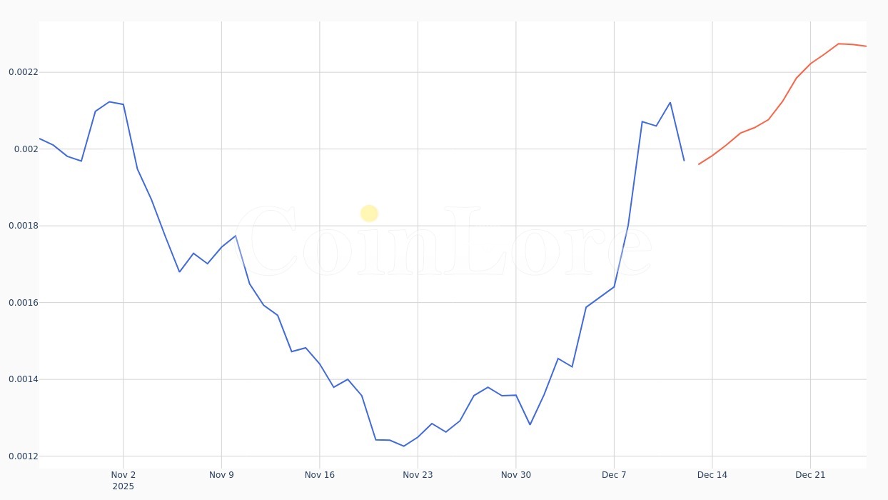 Rejuve.AI short-term price prediction