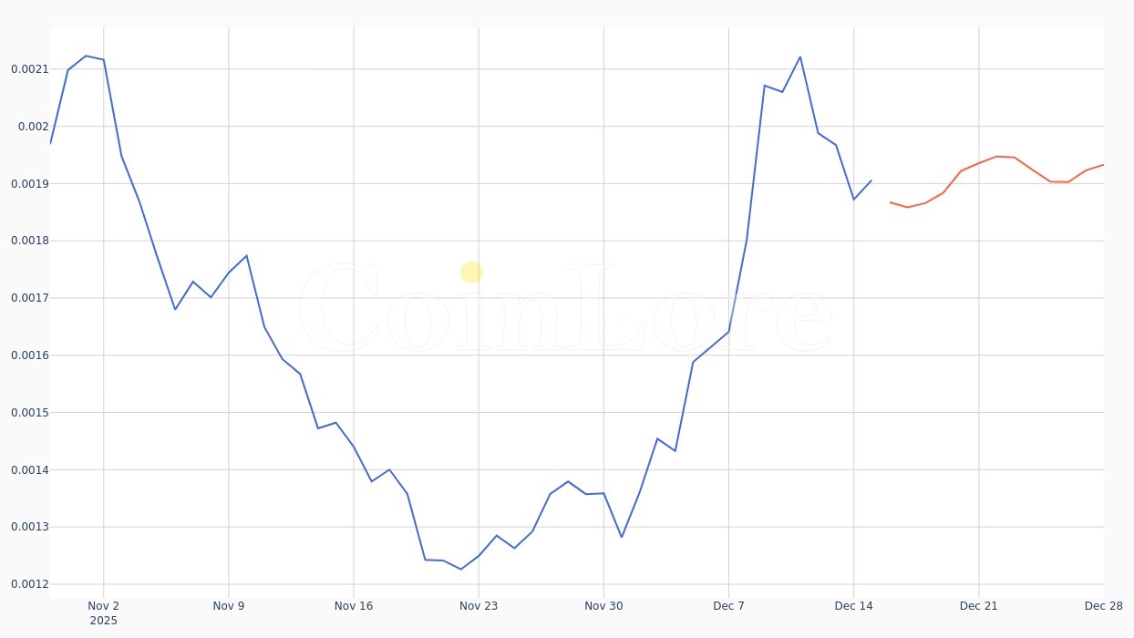 Rejuve.AI краткосрочный прогноз курса