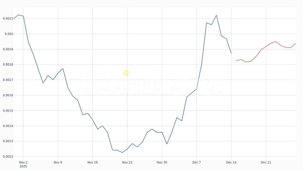 Rejuve.AI kısa vadeli fiyat tahmini