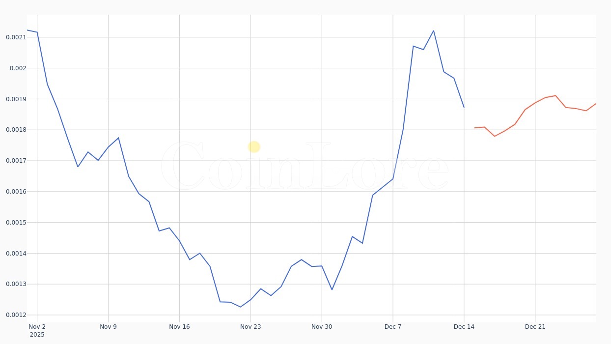 Predicción del precio a corto plazo de Rejuve.AI