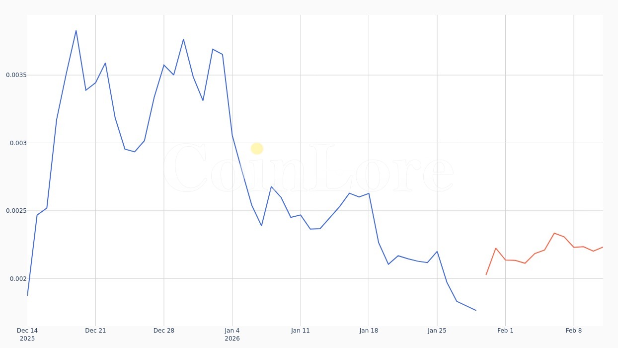 Rejuve.AI краткосрочный прогноз курса