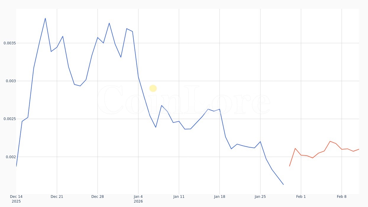 Rejuve.AI kısa vadeli fiyat tahmini