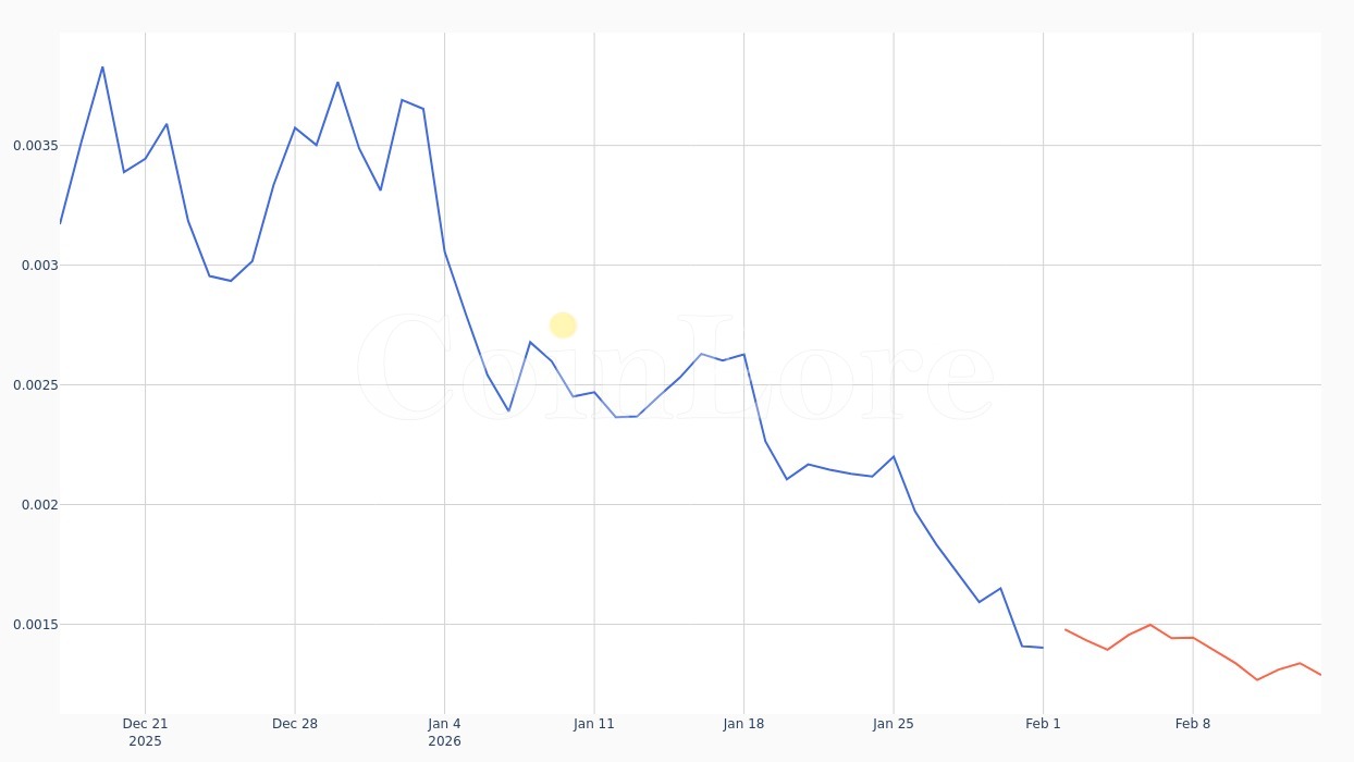 Predicción del precio a corto plazo de Rejuve.AI