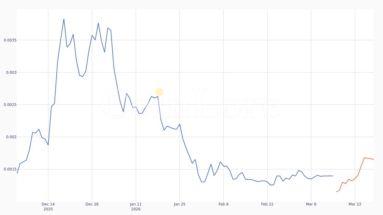Rejuve.AI краткосрочный прогноз курса
