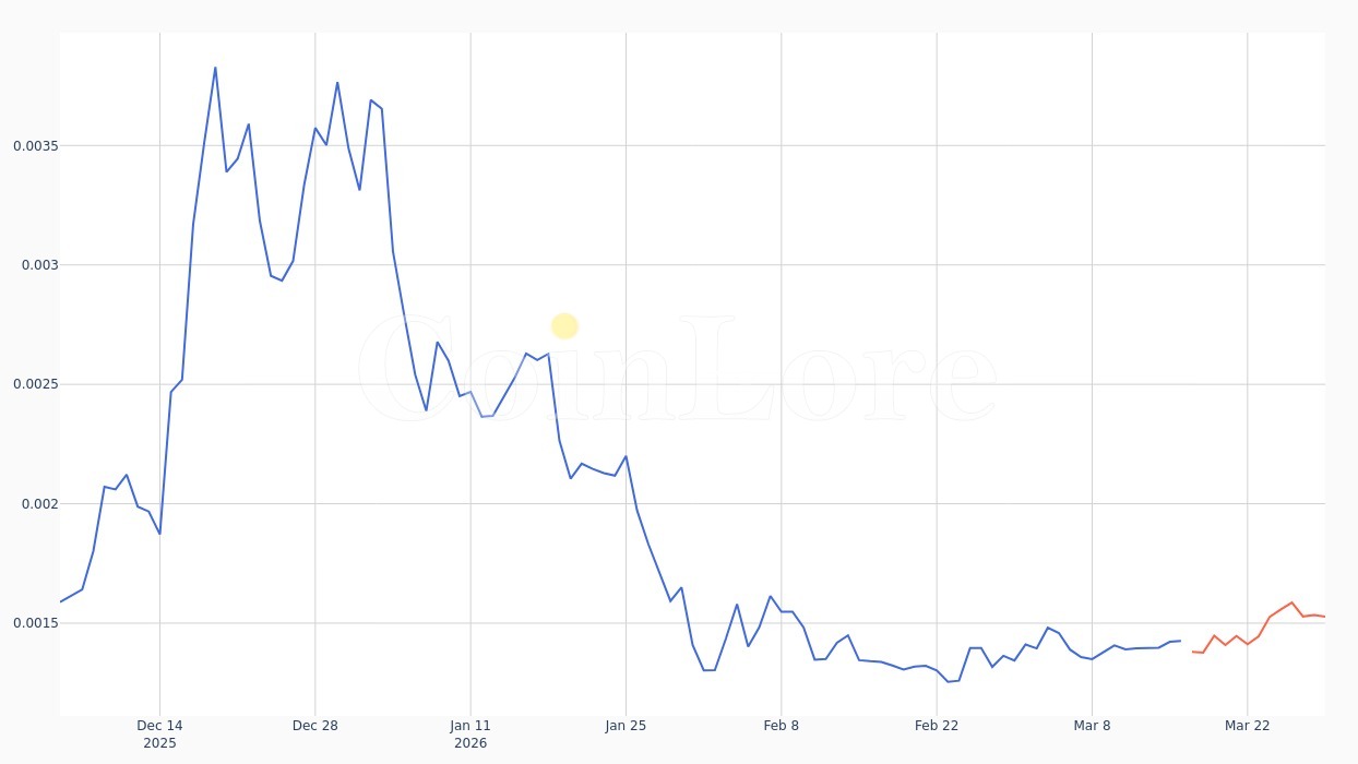 Rejuve.AI kısa vadeli fiyat tahmini