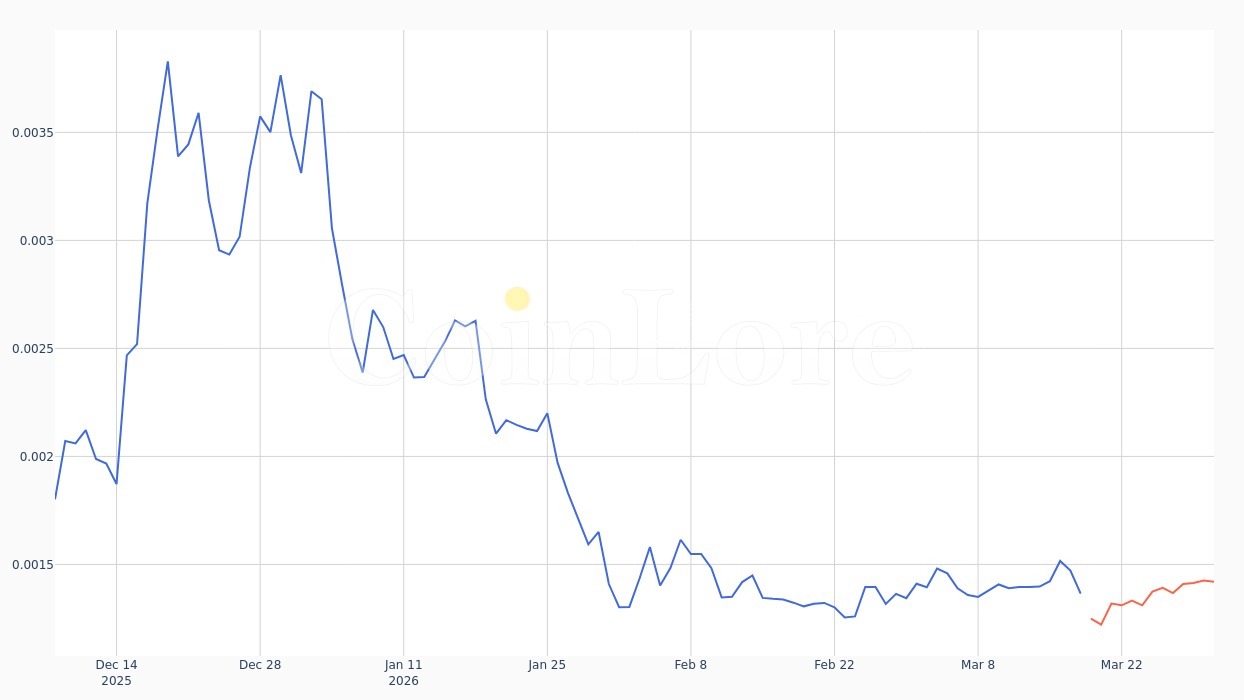 Predicción del precio a corto plazo de Rejuve.AI