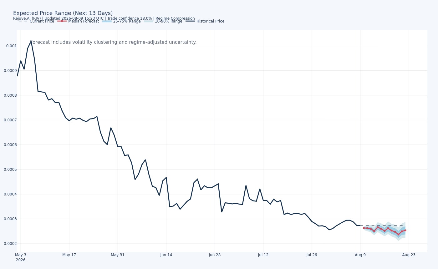 Rejuve.AI price forecast next 13 days with confidence range and prediction bands