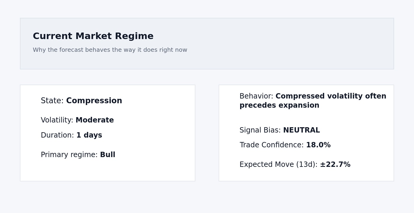 Rejuve.AI market regime analysis showing volatility trend and directional reliability