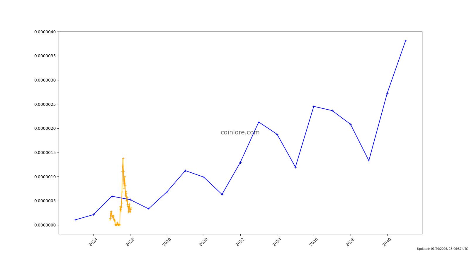 Rekt (rektcoin.com) долгосрочные прогноз курса