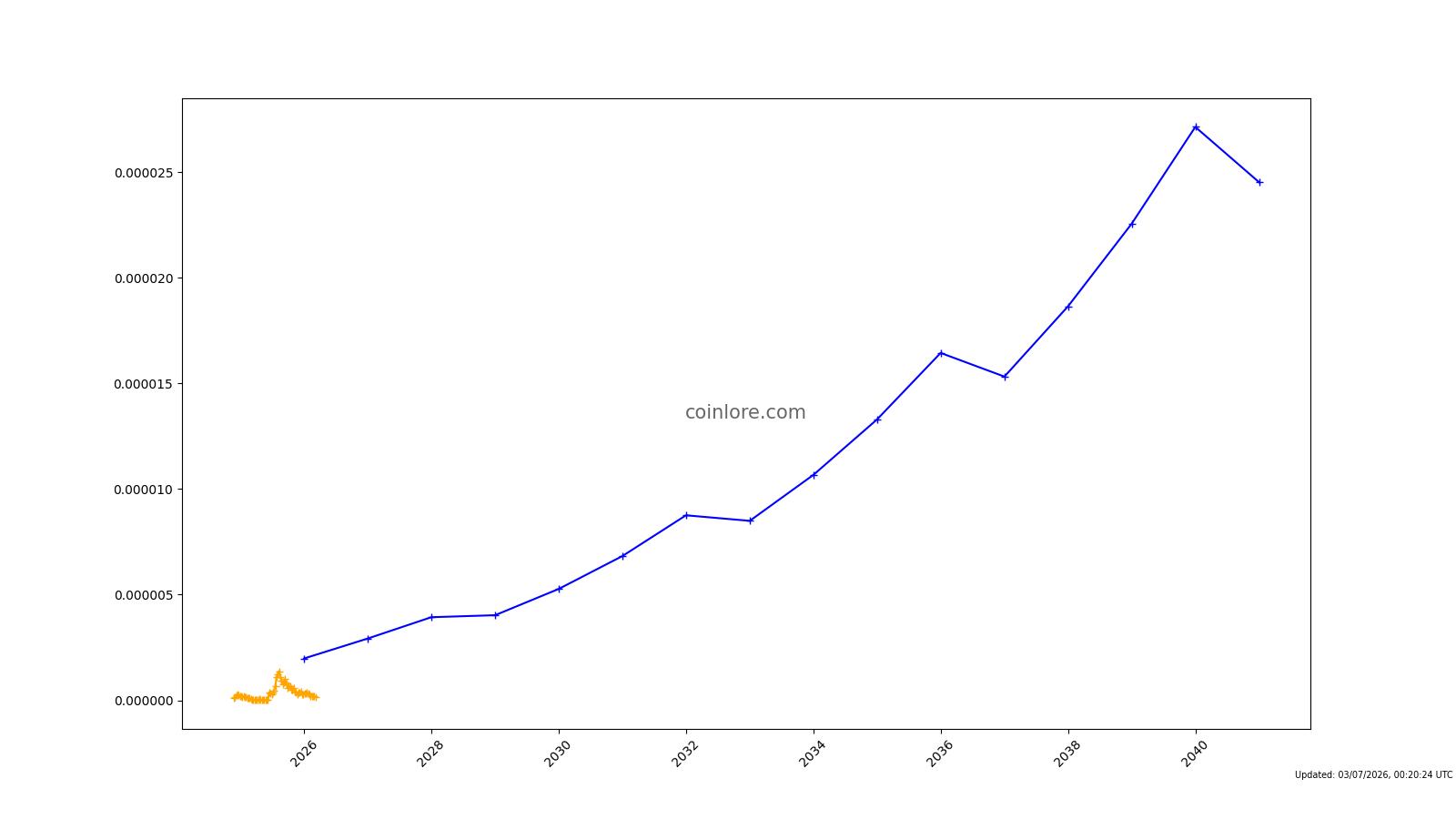 Rekt (rektcoin.com) долгосрочные прогноз курса